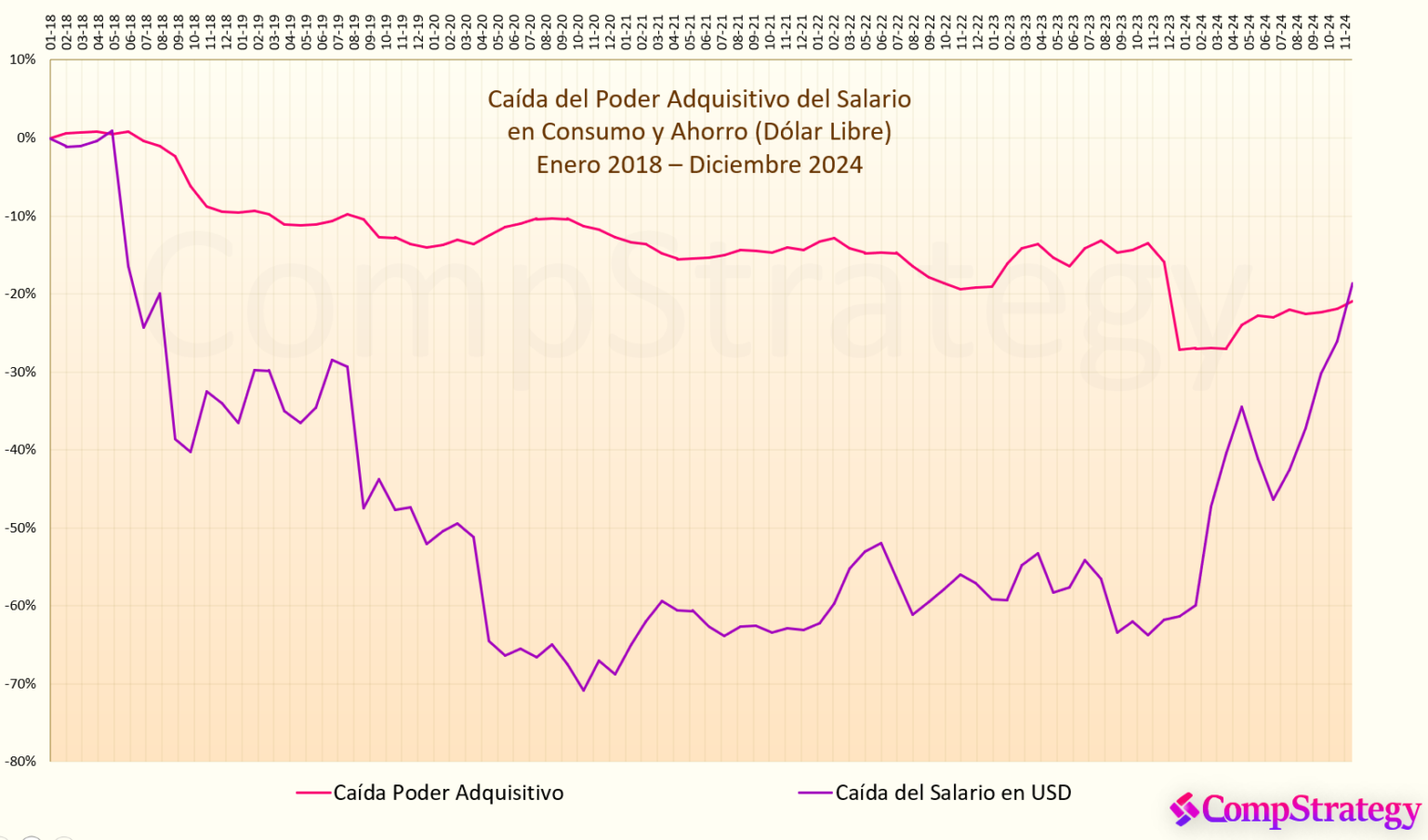 Evolución del Poder Adquisitivo de los Salarios en Argentina (2018-2024 ...